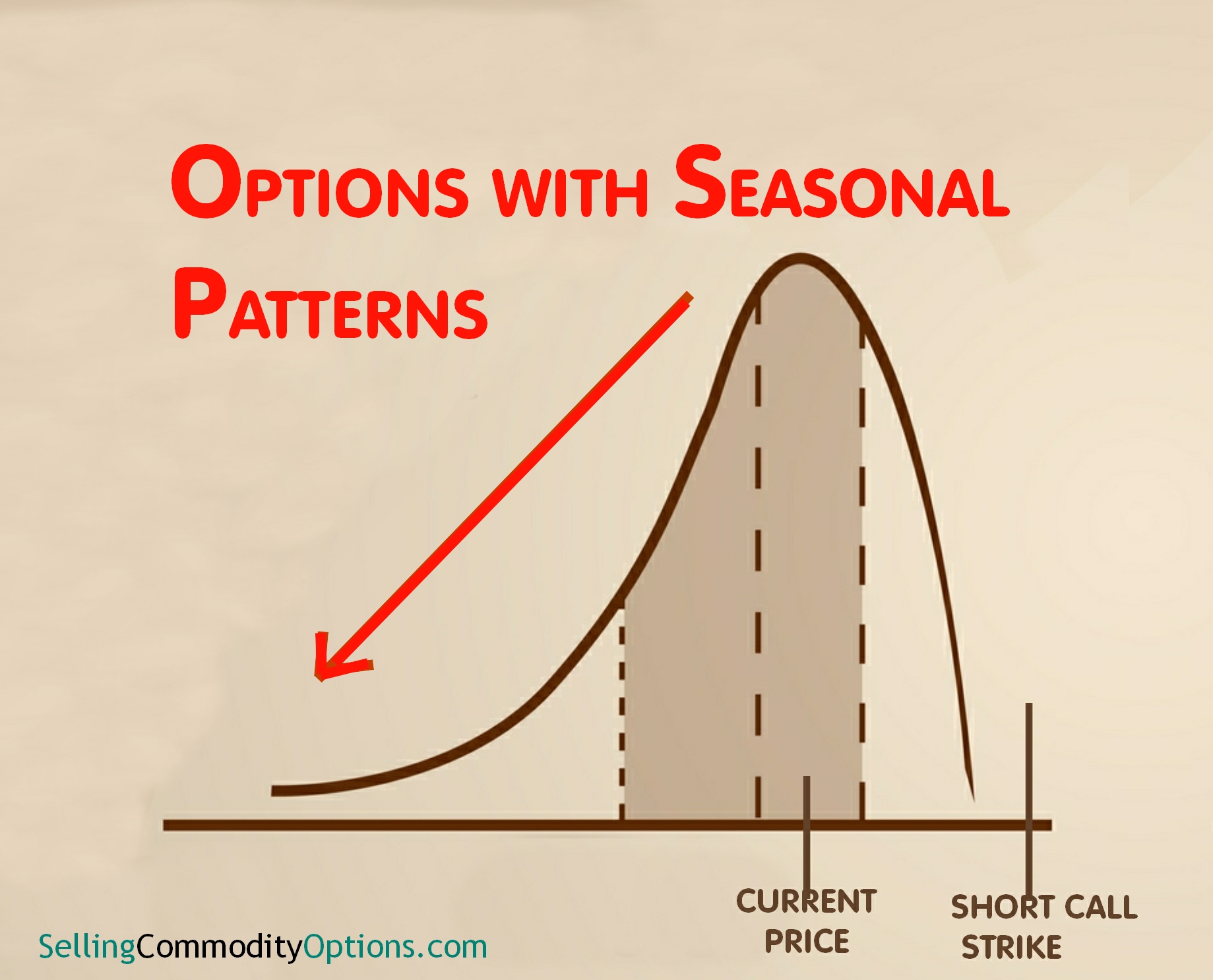 Selling Commodity Options for Income – Selling Commodity Options
