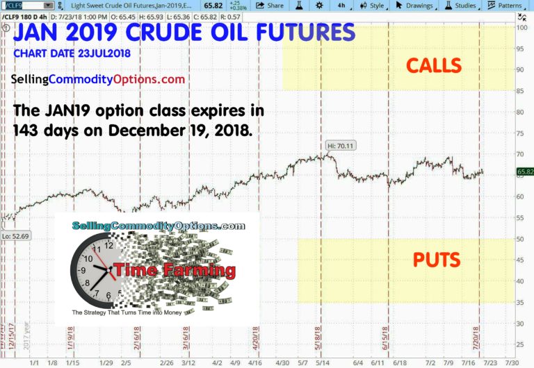 These Crude Oil Options are ripe for picking profits. – Selling ...