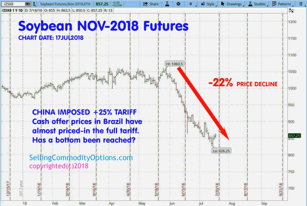 Soybean Options After Tarrif Price Crash – Selling Commodity Options