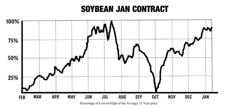 Soybean CALL option for Seasonal Profits – Selling Commodity Options