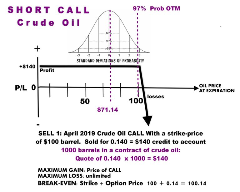 HIgh Probability Trading with Options – Selling Commodity Options