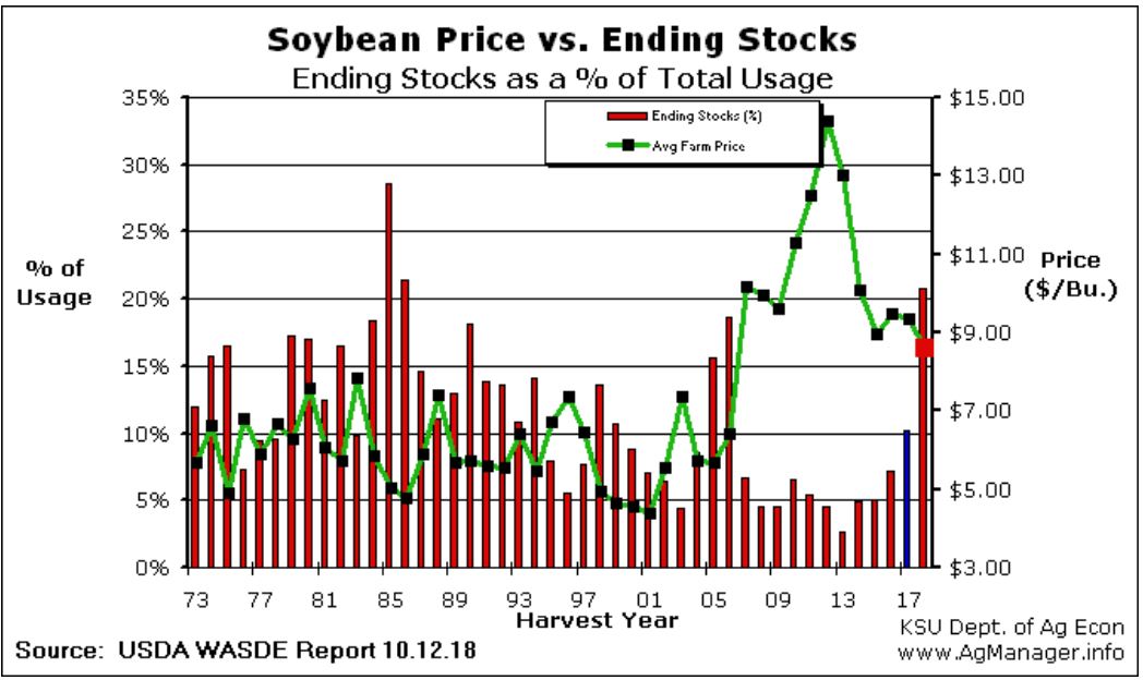 Soybean CALL option for Seasonal Profits – Selling Commodity Options
