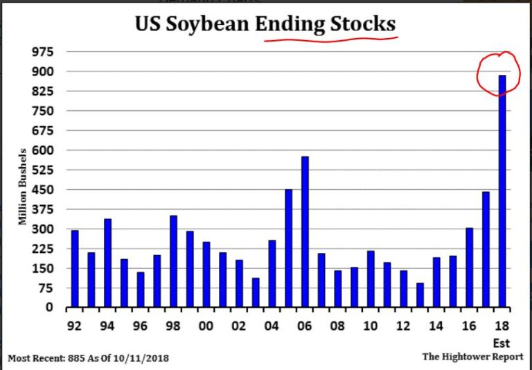 Soybean CALL option for Seasonal Profits – Selling Commodity Options