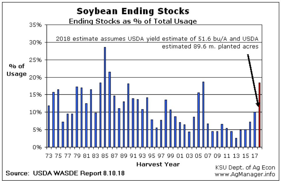 USDA Reports for Futures Trading – Selling Commodity Options