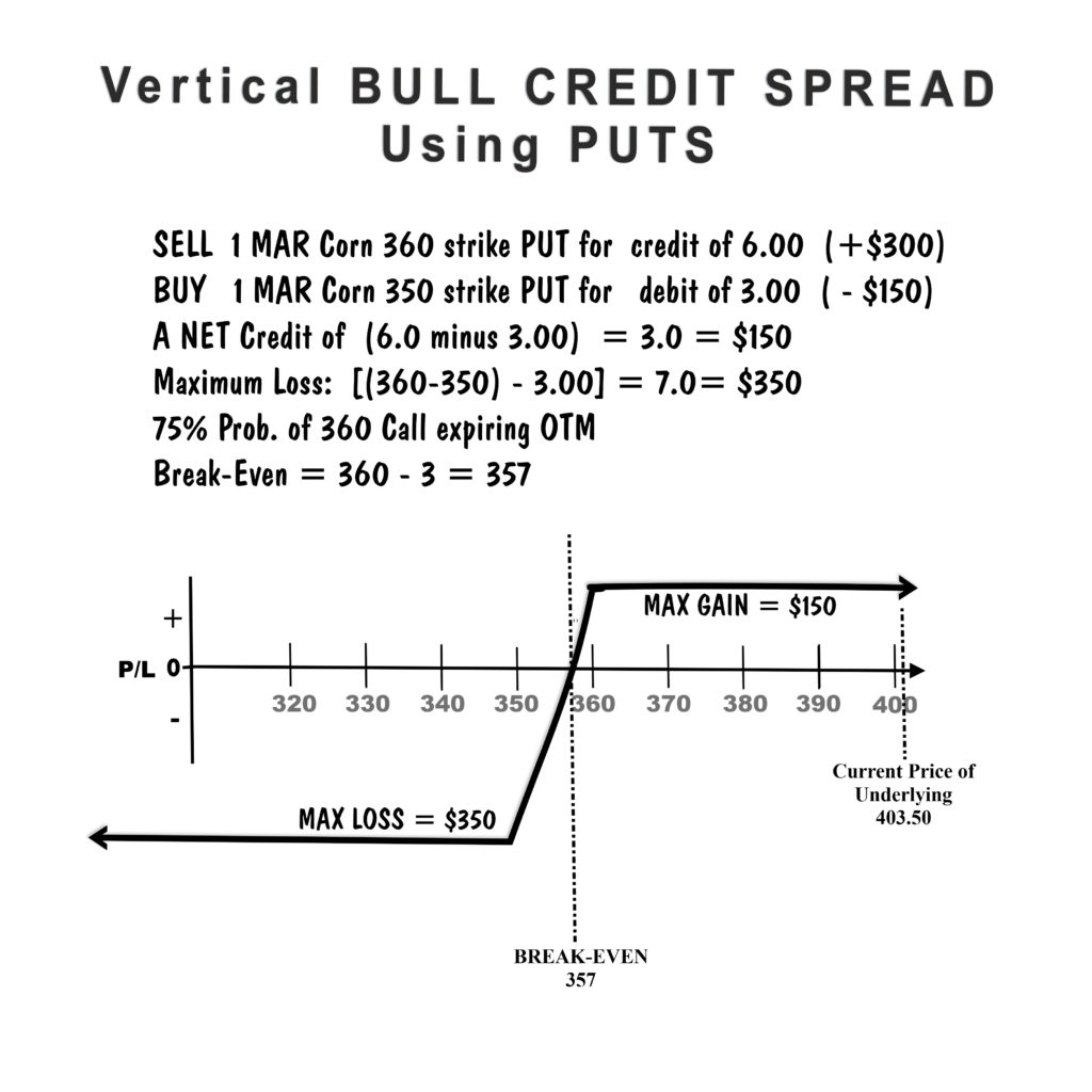 Vertical Credit Spreads Limit Risks – Selling Commodity Options